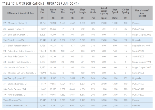New Master Plan Previews Vail Mountain Lift Upgrades – Lift Blog