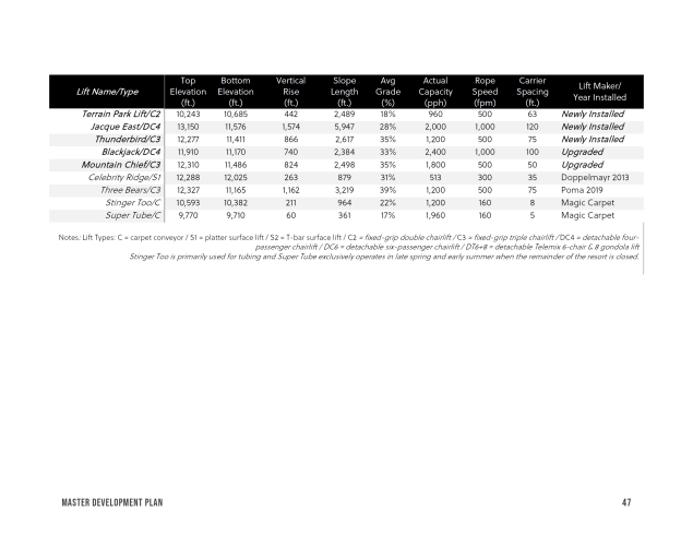 Master Plan Outlines Extensive Lift Upgrades at Copper Mountain – Lift Blog